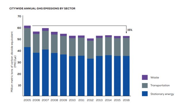 NYC Commitments to the C40 Consortium of World Cities - City Atlas