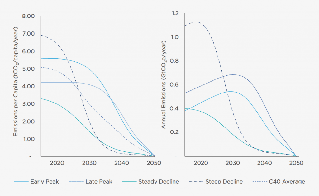 C40 at Climate Week: Cities have a 2020 deadline - City Atlas